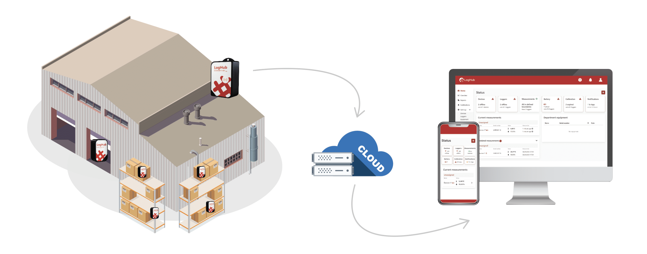 Monitorovanie skladov - LogHub.sk